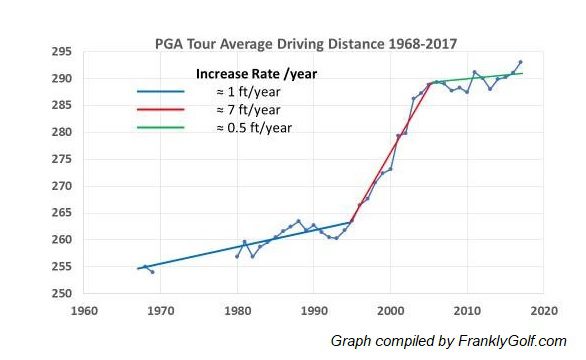 Is The Ball Going Too Far? - Frankly Golf